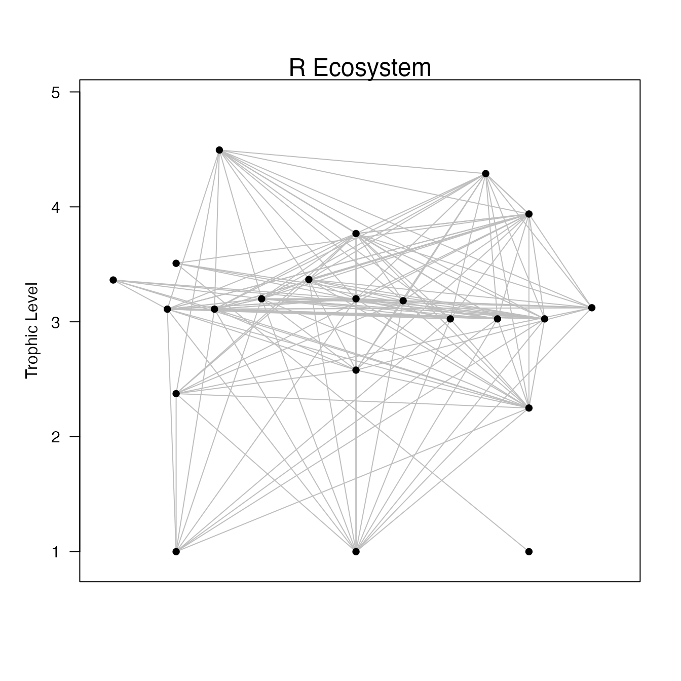 Rpath using R Ecosystem • Rpath